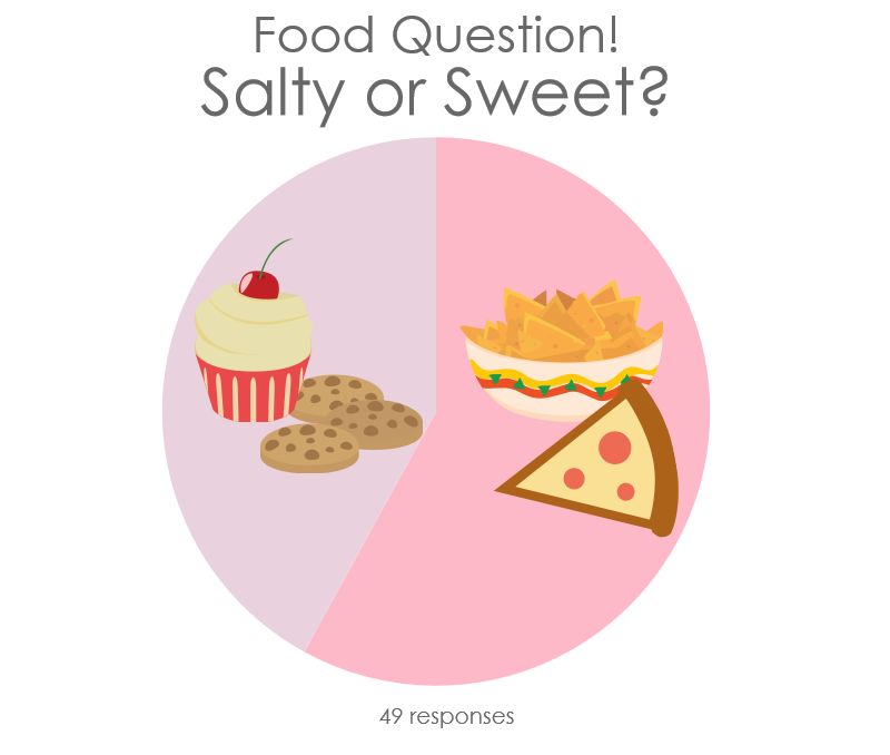 One-Second Poll Results: Salty or Sweet? | Minitex